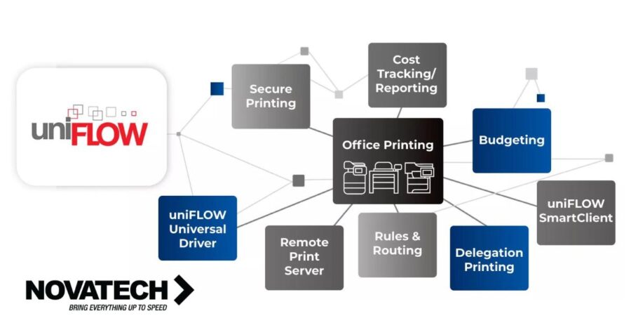 Uniflow: Streamline Document Management, Boost Security, Cut Costs